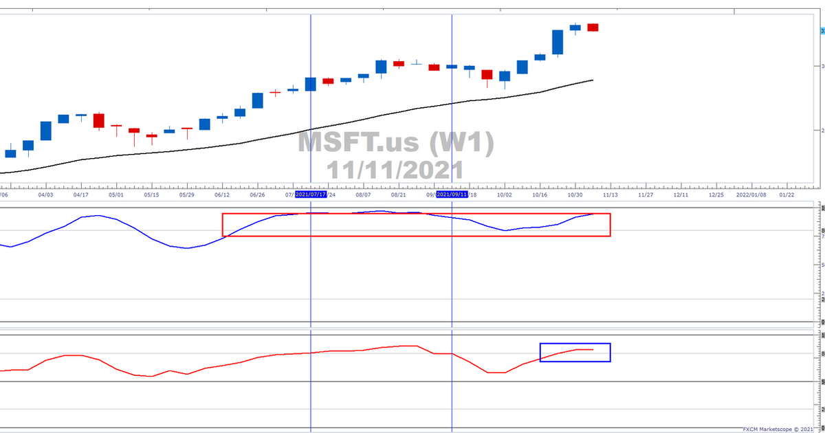 MSFT Is Overbought But Fundamentals Make Pullbacks Compelling | FXCM ...