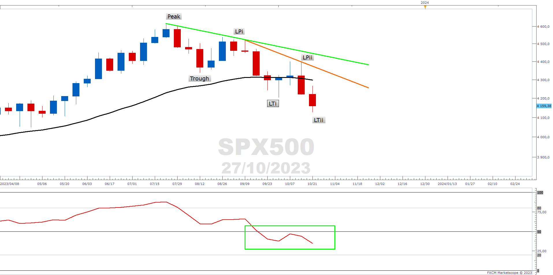 SPX500 Downtrend Accelerates as Real Yields and Earnings Weigh | FXCM ...